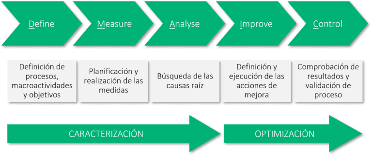 Lean Six Sigma y Kaizen: Comparación de metodologías de mejora | AYO ...