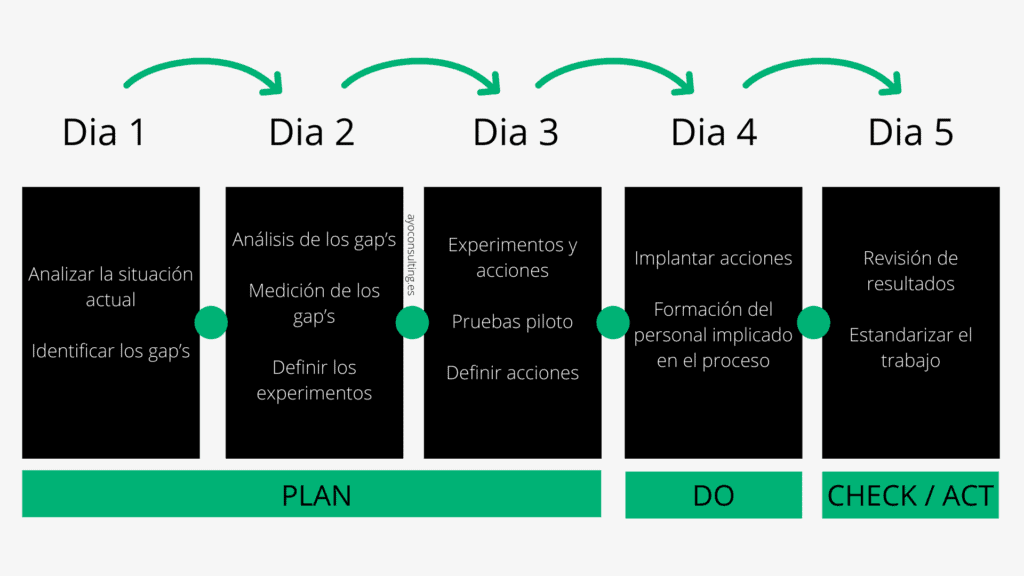 El método Kaizen, a 5 días del éxito | AYO Consulting